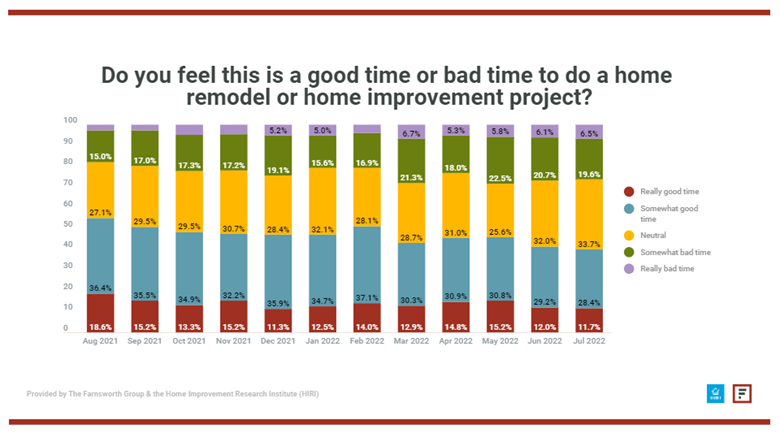 [NEW] DIY, DIFM, and PRO Home Improvement Trends from July 2022